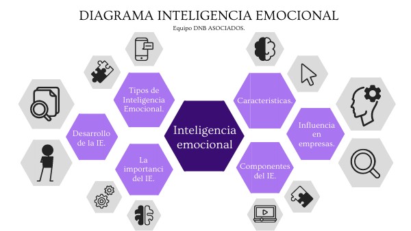 Diagrama Inteligencia Emocional | Genially