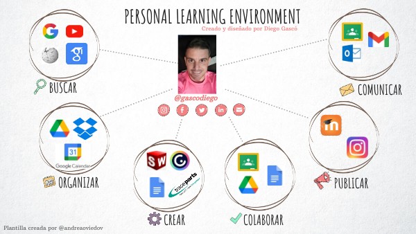 PLE - Reutilizable | Genially