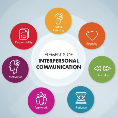 Elements of Interpersonal Communication | Genially