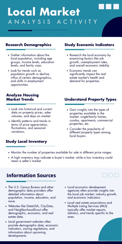 Local Market Analysis Activity