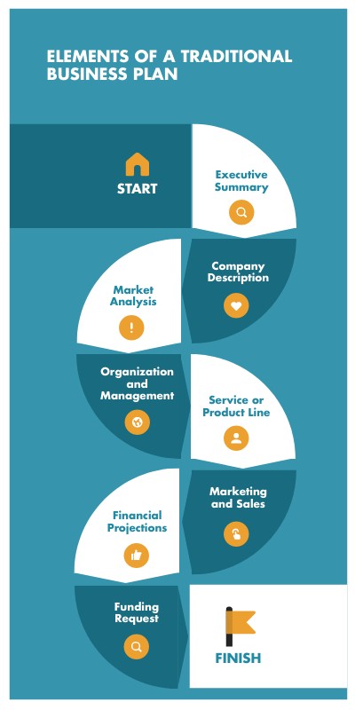 Elements of a Traditional Business Plan | Genially