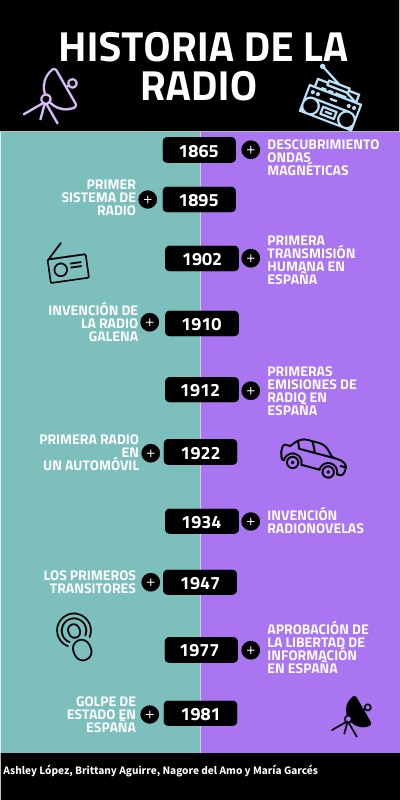 LINEA DEL TIEMPO DE LA RADIO | Genially