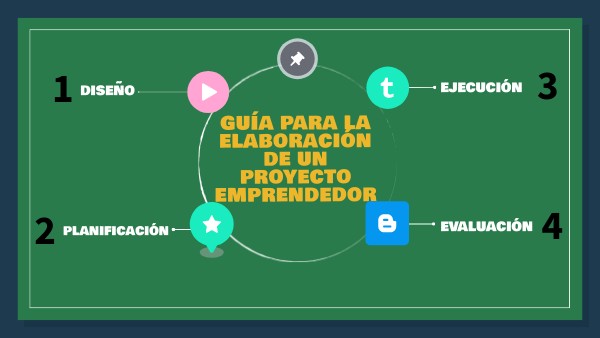 GUIA ELABORACIÓN DE PROYECT | Genially
