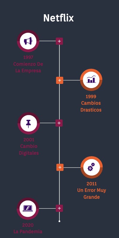 La evolución de Netflix | Genially