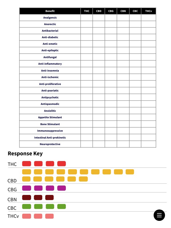 Cannabinoid Benefits Study Guide