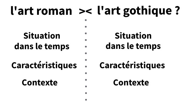l'art roman et l'art gothique