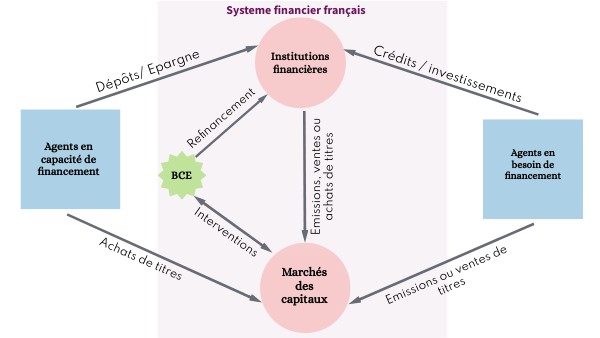 Système financier