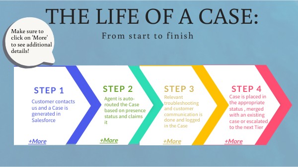 Life of a Case | Genially