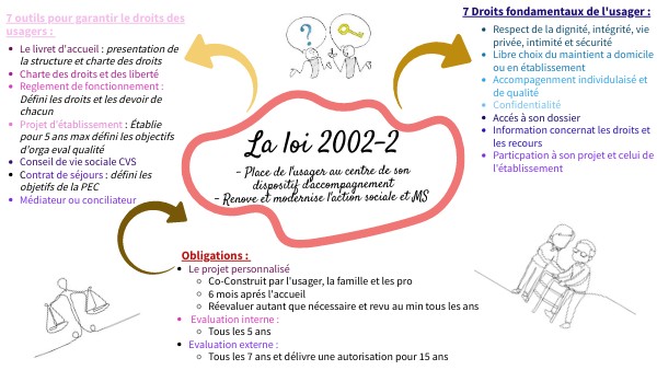 loi 2002-2 | Genially