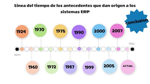 Evidencia 1:Linea del tiempo | Genially