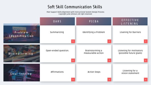 Interpersonal Skills Table | Genially