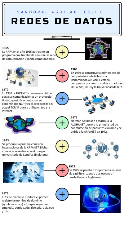HISTORIA DE LAS REDES DE DATOS | Genially