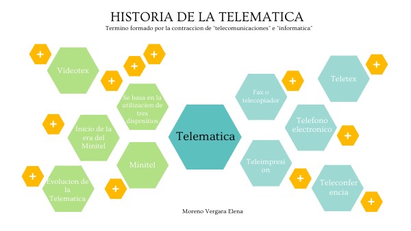 Historia de la Telematica | Genially
