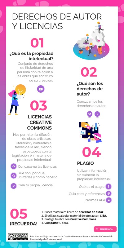 INFOGRAFIA DERECHOS DE AUTOR Y LICENCIAS | Genially