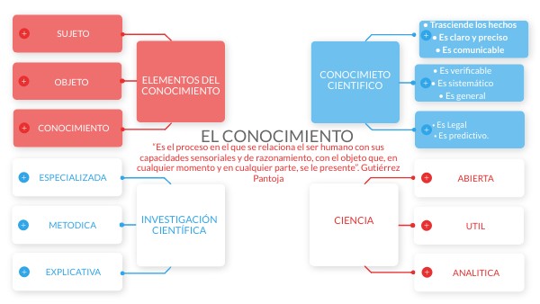 MAPA MENTAL EL CONOCIMIENTO | Genially