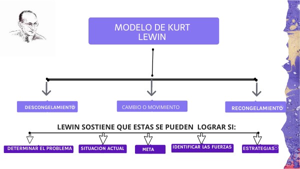 MODELO DE LEWIN | Genially
