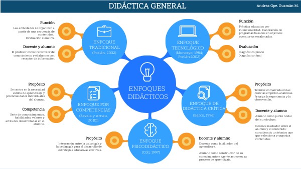 MAPA CONCEPTUAL ENFOQUES DIDÁCTICOS | Genially