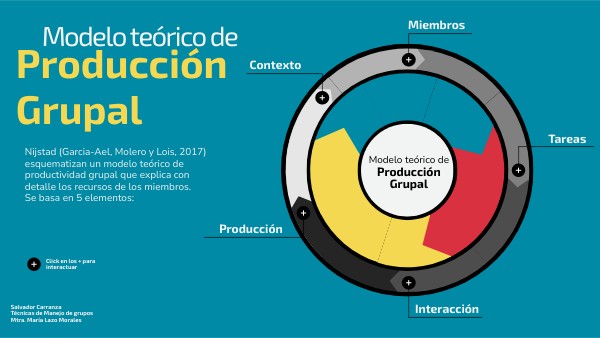 Modelo teórico de producción grupal