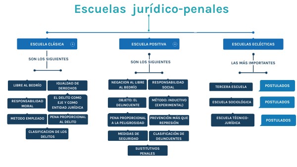 MAPA CONCEPTUAL_Escuelas penales | Genially