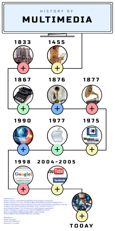 History Of Multimedia