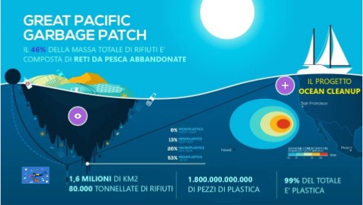 ME - Great pacific garbage patch | Genially