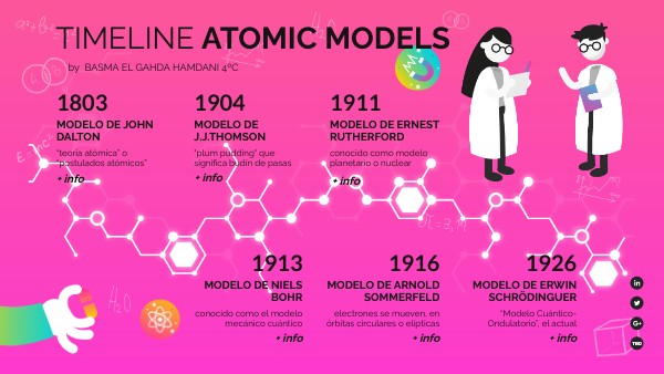 Basma El Gahda / TIMELINE atomic models | Genially