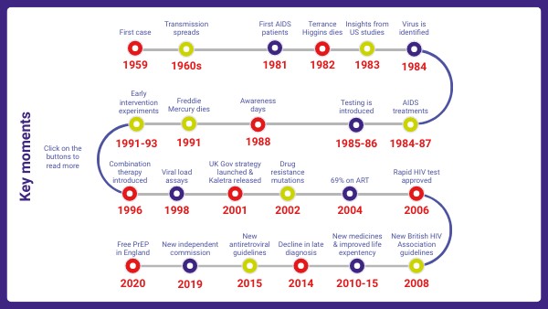 HIV Timeline