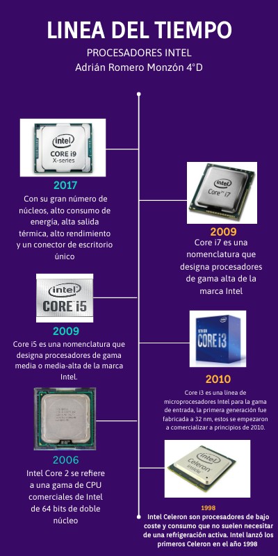 Línea del tiempo / Procesadores Intel | Genially