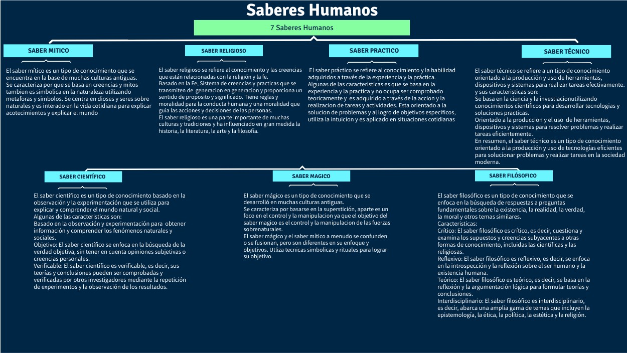 SABERES