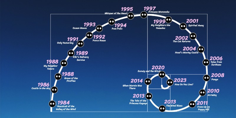 GOLDEN SPIRAL | Genially