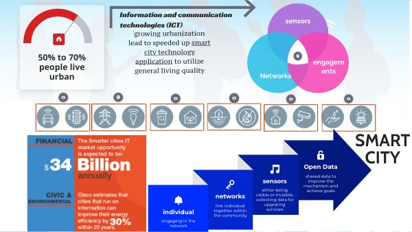 smart city info | Genially