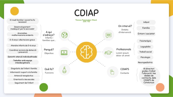 MAPA MENTAL CDIAP | Genially