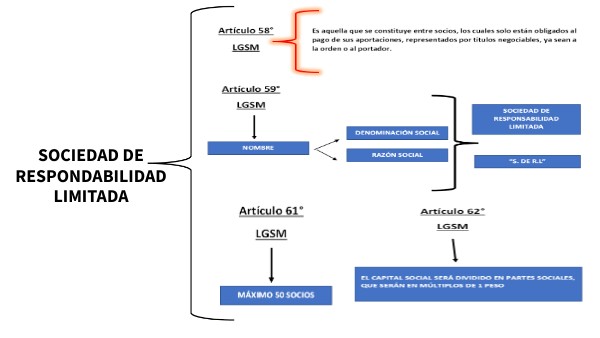 SOCIEDAD DE RESPONSABILIDAD LIMITADA | Genially