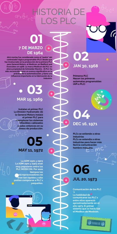 linea de tiempo de los plc | Genially