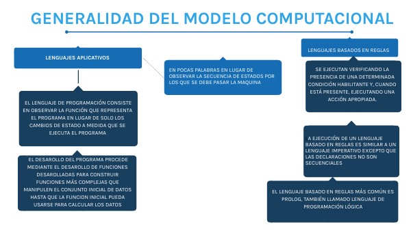 Generalidad del Modelo computacional | Genially