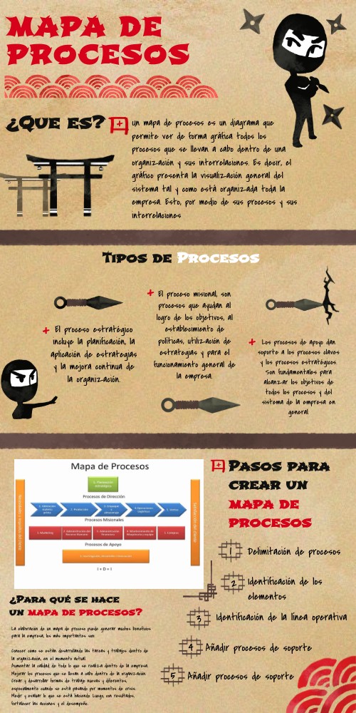 Presentación Mapa de Procesos | Genially