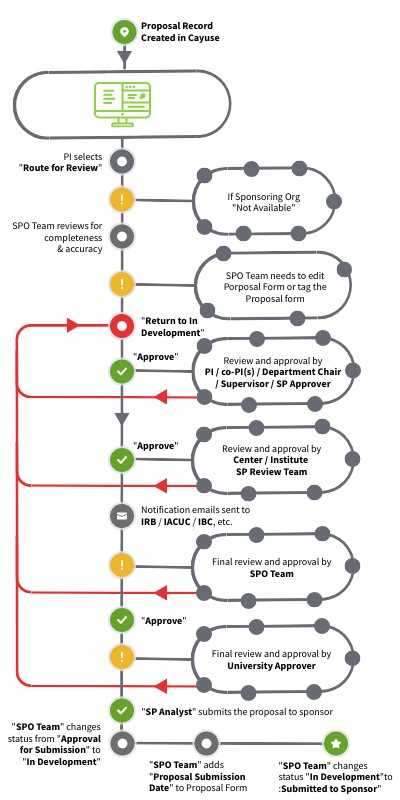 Proposal Admin Process