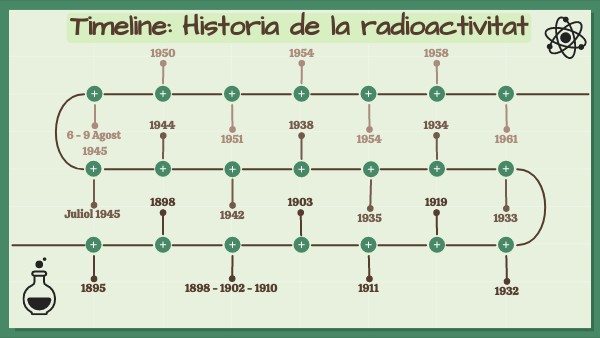 Timeline: Historia de la radioactivitat