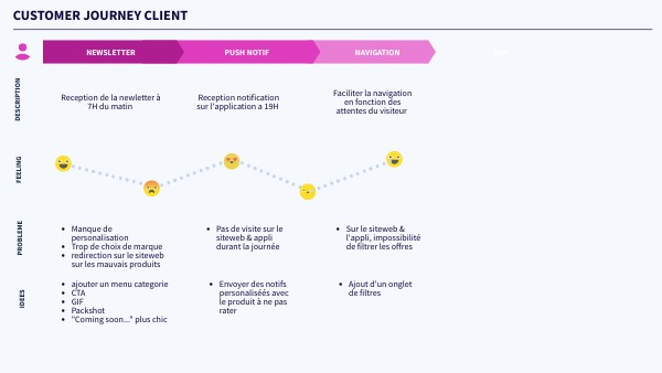 CUSTOMER JOURNEY CLIENT | Genially