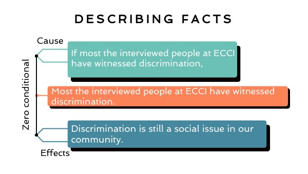 Describing problems- 1st 2nd conditionals | Genially