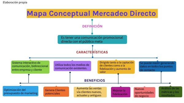 MAPA CONCEPTUAL MERCADEO DIRECTO