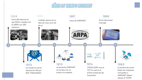 Línea de tiempo internet | Genially