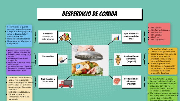 MAPA MENTAL DESPERDICIO DE COMIDA | Genially