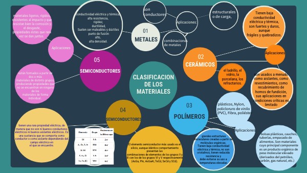 MAPA CONCEPTUAL CLASIFICACION DE LOS MATERIALES | Genially