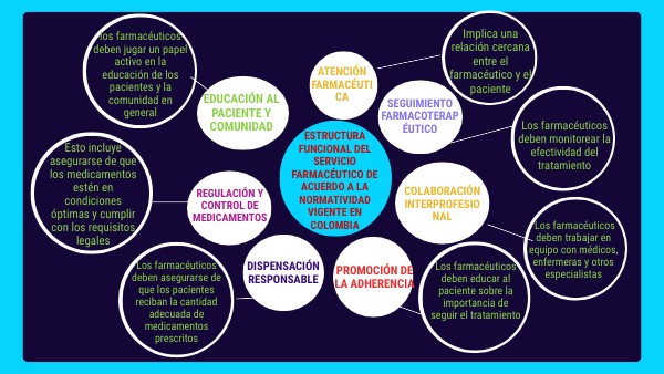 MAPA CONCEPTUAL CIRCULAR | Genially