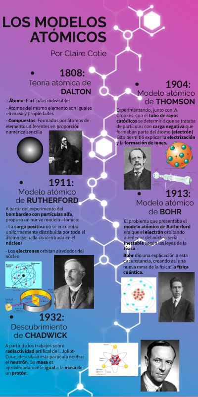 Los modelos atómicos | Genially