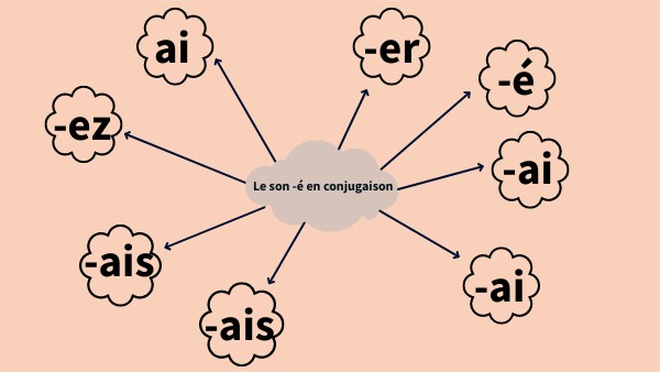 le son é en conjugaison | Genially