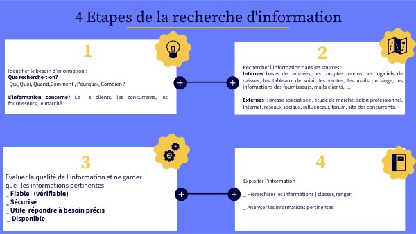 4 Etapes de la recherhce d'information