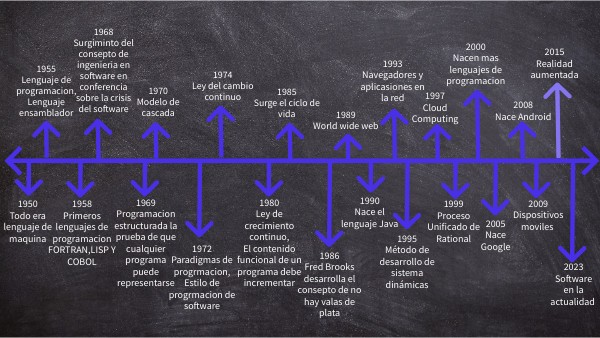 Linea de Tiempo Ingenieria en Software | Genially