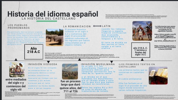 Linea de tiempo historia del español | Genially